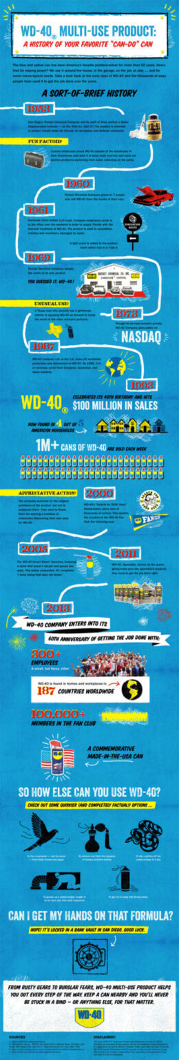 Our History - WD-40 Asia